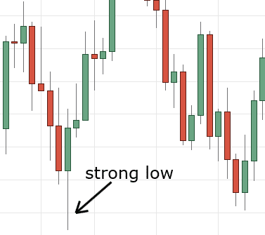 Price Action Part 3 - Quickly Identify Strong or Weak Highs and Lows