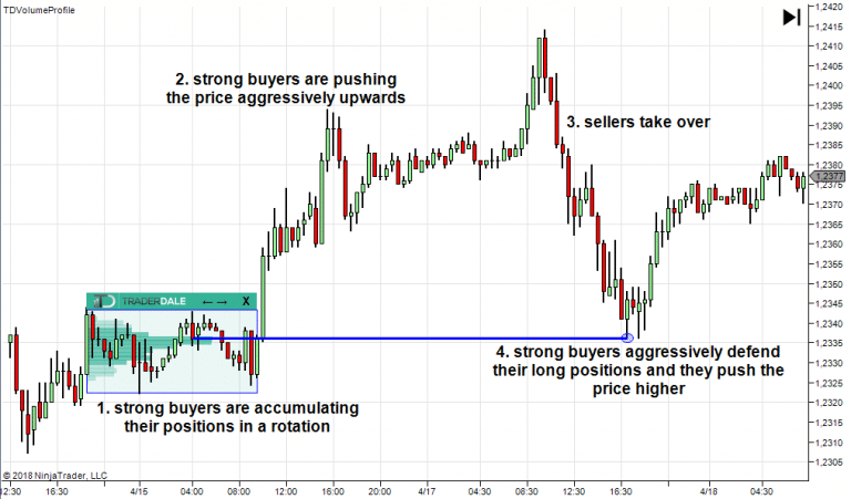 Beginners Guide to Volume Profile Part 2: Simple Volume Profile Trading ...