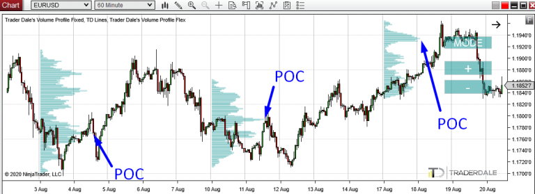 How To Trade The Point Of Control (POC) - Volume Profile Trading