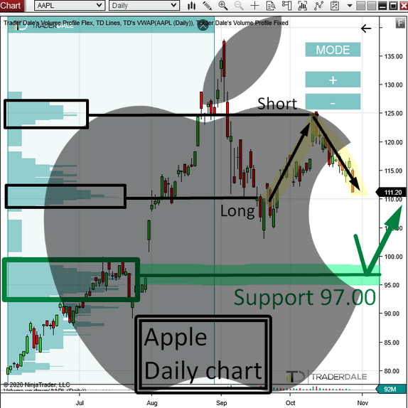APPLE: Volume Profile Analysis - Learn To Trade With Volume Profile APPLE: Volume Profile Analysis - Learn To Trade With Volume Profile