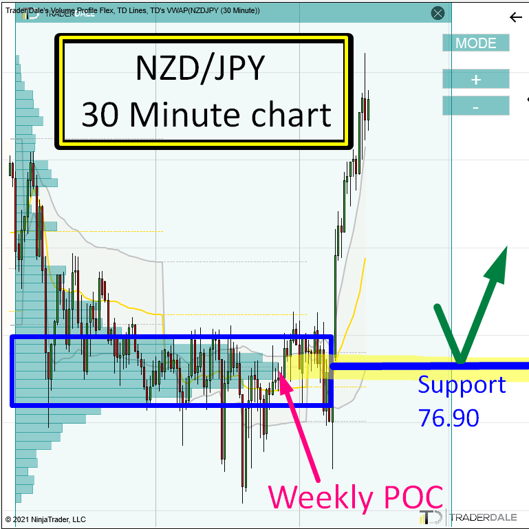 Trading The Weekly Point Of Control on NZD/JPY - Volume Profile Analysis Trading The Weekly Point Of Control on NZD/JPY - Volume Profile Analysis