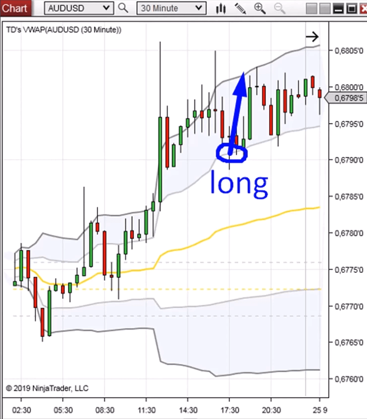 VWAP Trading Strategies: Rotation, Trend & Volume Profile Setups