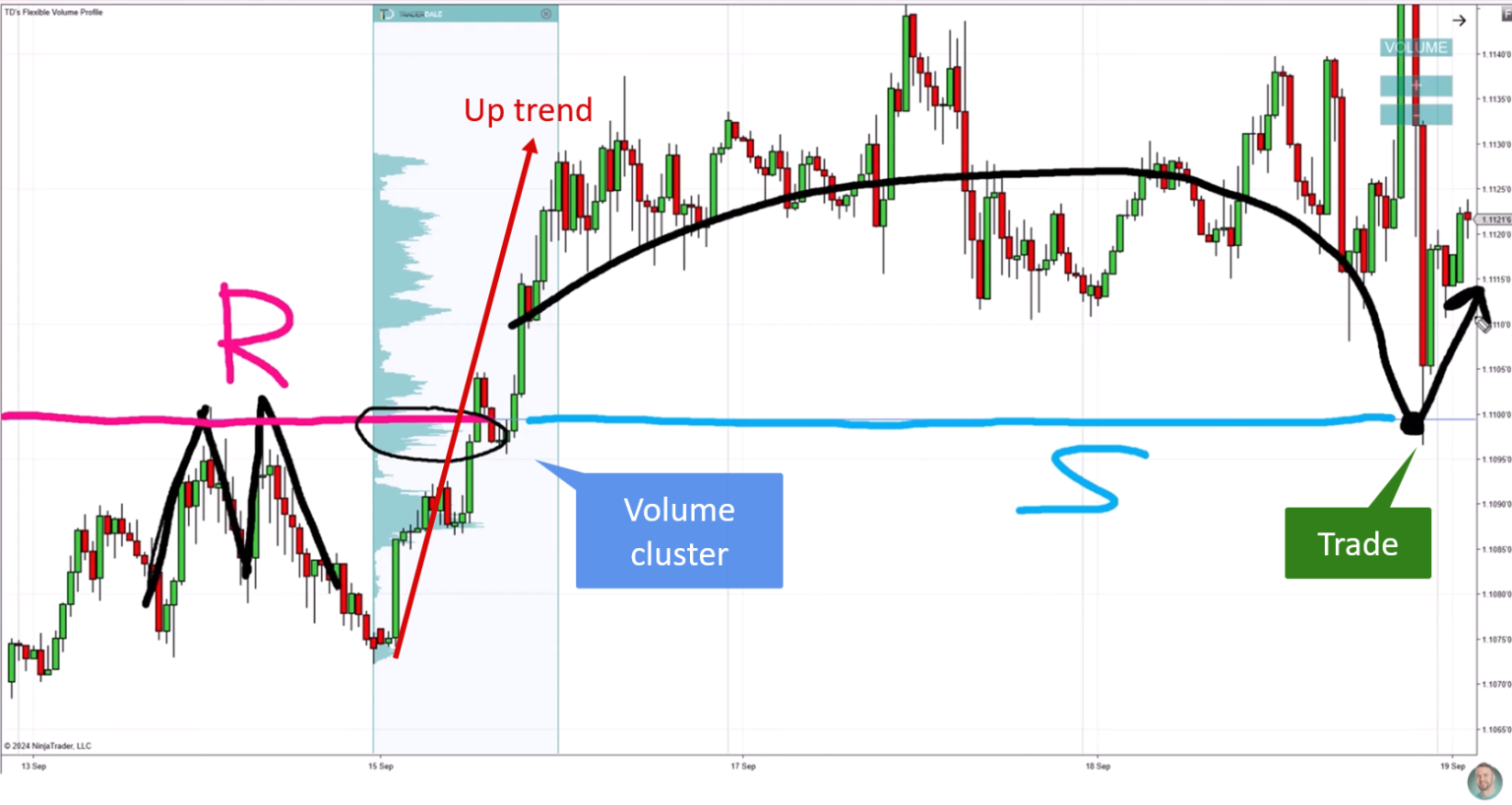 Volume Profile & POC: My #1 Trading Strategy Explained