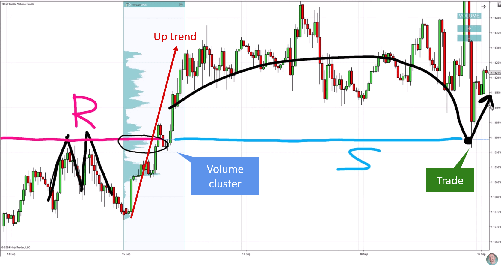 Volume Profile & POC: My #1 Trading Strategy Explained