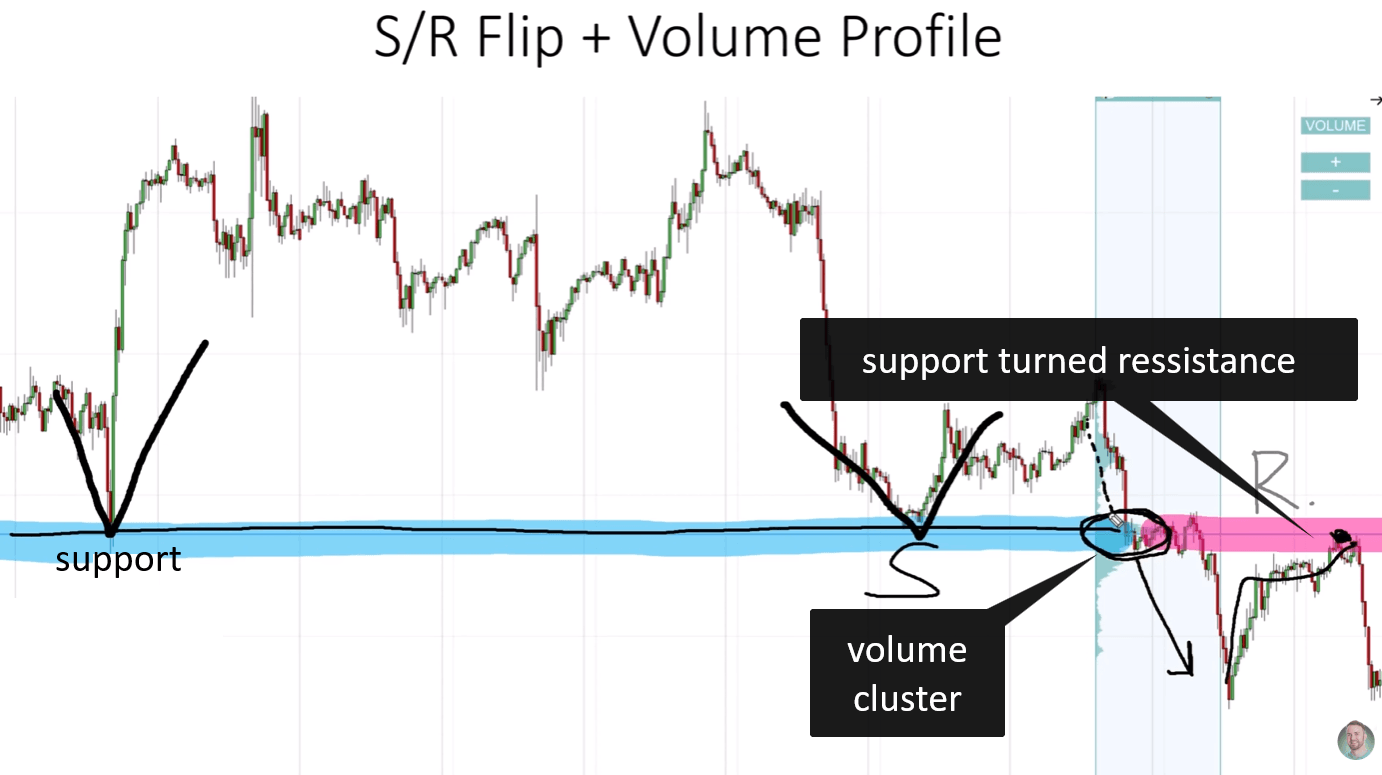 Master Price Action Trading: Using Volume Profile