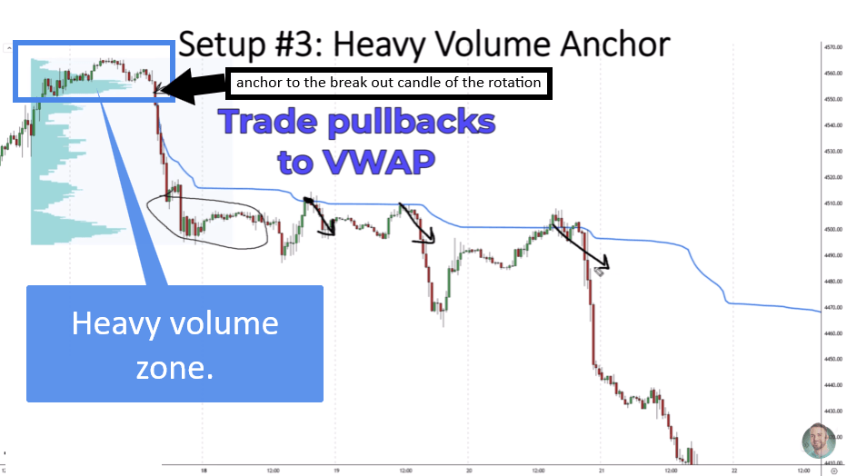 Master Anchored VWAP: 3 Simple Strategies for Smarter Trading