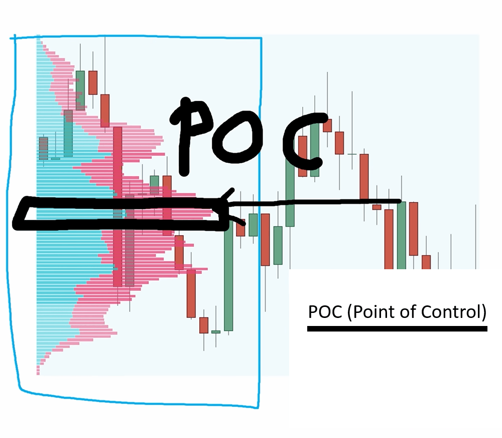 How to Trade Using Volume Profile and POC: Beginner's Guide