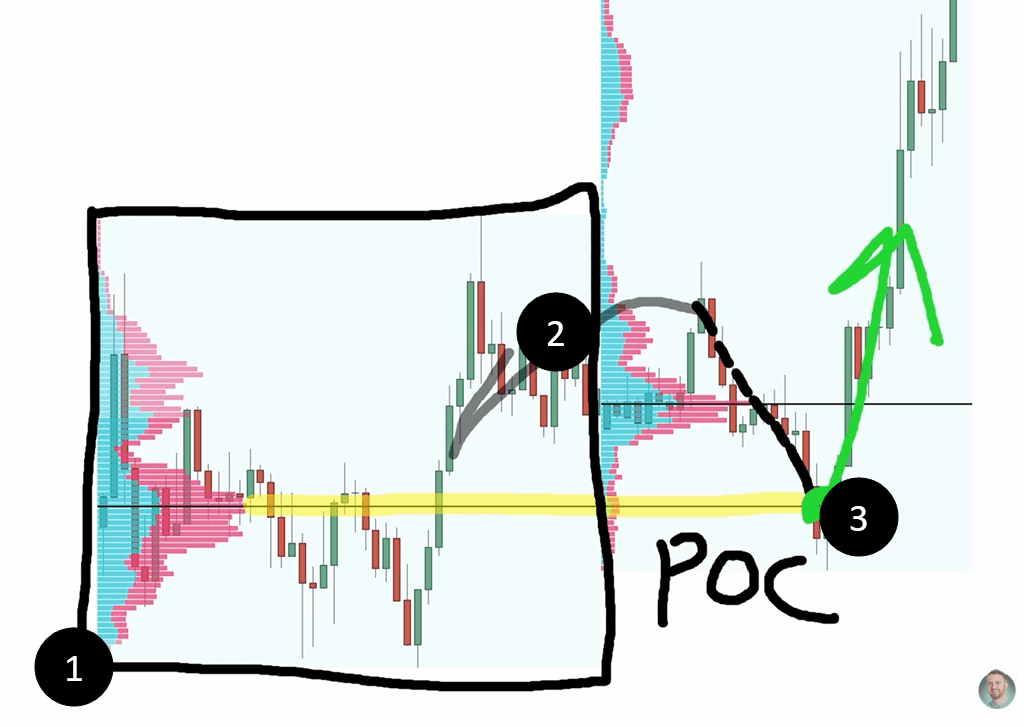 How to Trade Using Volume Profile and POC: Beginner's Guide