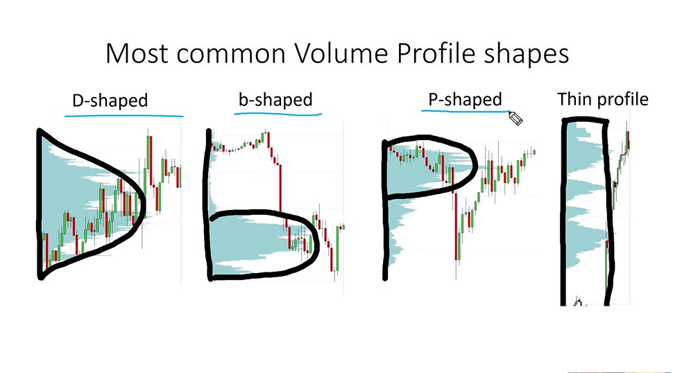 Understanding how to read Volume Profile shapes