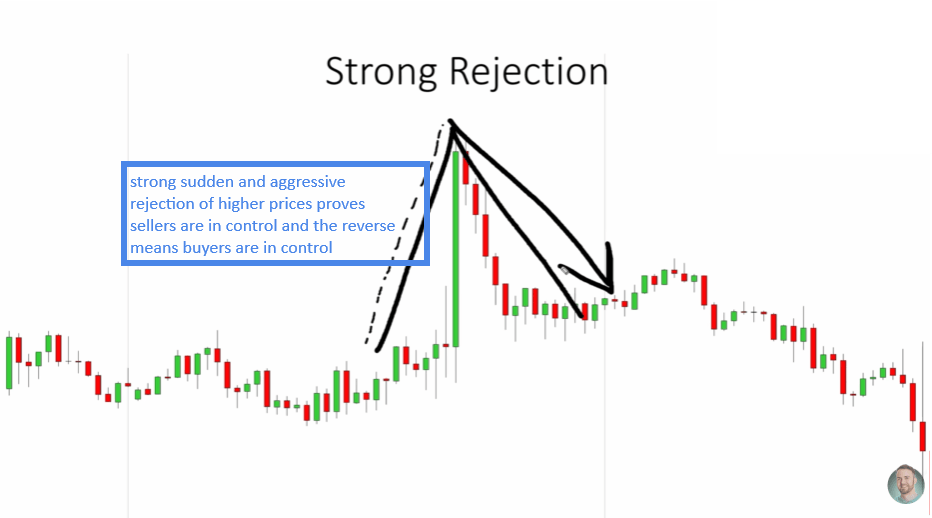 How to Read Price Action and Predict Where Price Is Going Next