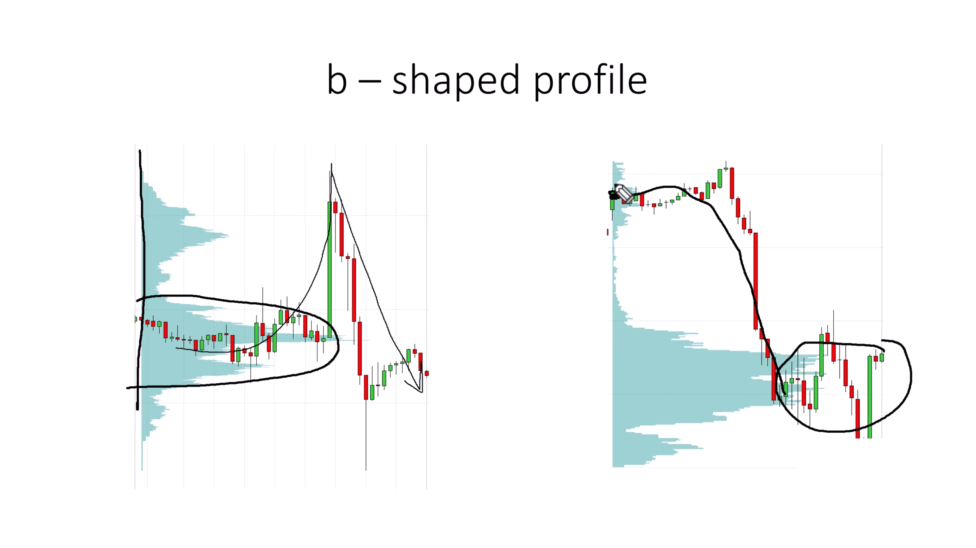 Understanding how to read Volume Profile shapes